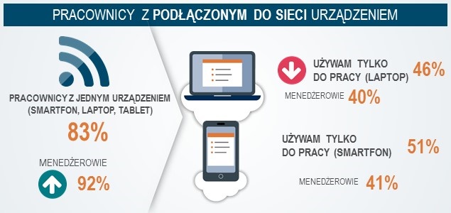 Polscy pracownicy „zawsze pod telefonem” - Modern Office Manager